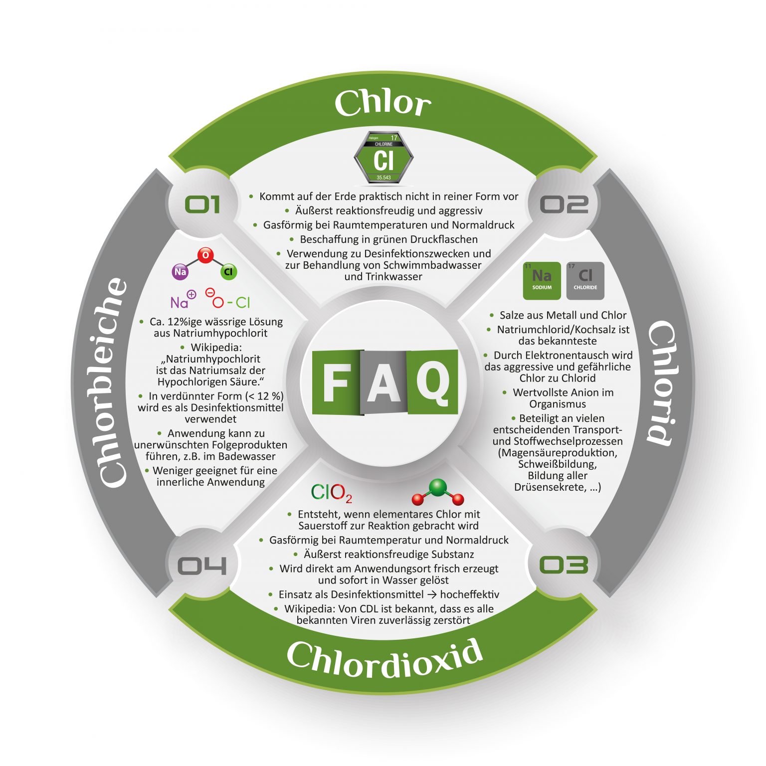 FAQ: Unterschied zwischen Chlor, Chlorid, Chlordioxid und Chlorbleiche ...
