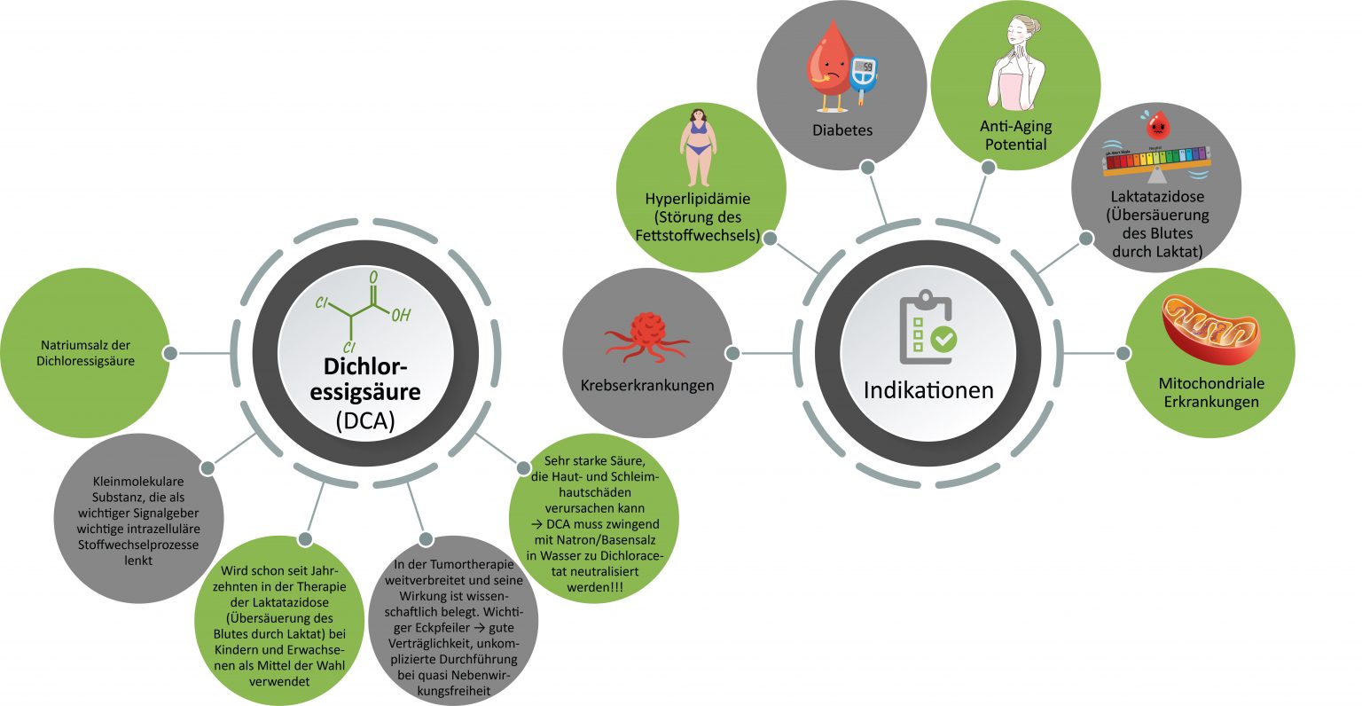 Krebstherapie mit DCA – Dichloressigsäure als Natriumsalz - PraNatu